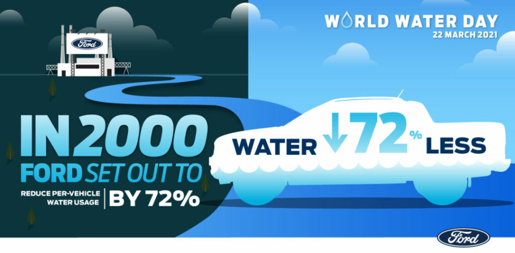 Ford aims Zero Water consumption while manufacturing - The Automotive Blog